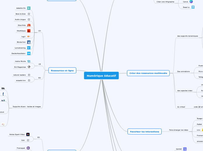Numérique éducatif - Mind Map
